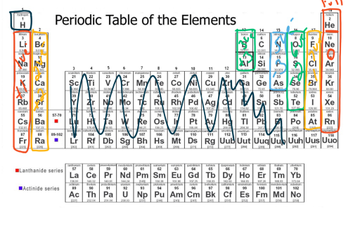 Families Of The Periodic Table | Educreations