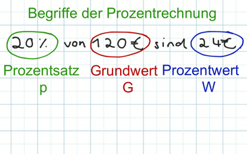 Begriffe der Prozentrechnung | Educreations