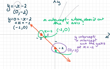 Linear Equations And Coordinates | Educreations