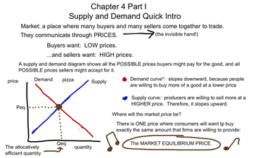 Chapter 4 Part I -- Supply and Demand Intro | Educreations