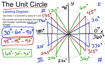 The Unit Circle - Labeling Degrees | Educreations