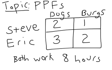 Combining PPFs | Educreations