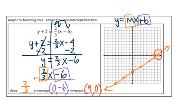 Graphing Linear Equations (Solve for Y) | Educreations