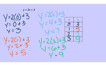 Creating Tables From Equations | Educreations