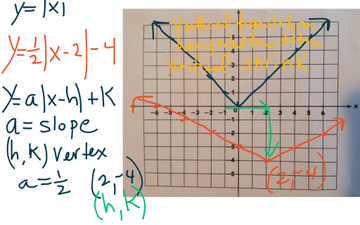 Graph Absolute Value Functions From The Parent | Educreations