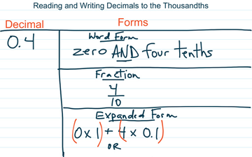 Reading And Writing Decimals To The Thousandths | Educreations
