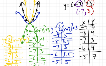 Graphing From Vertex Form And Transformations | Educreations