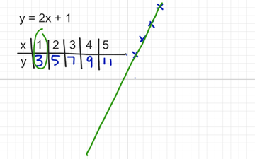 Plotting Graphs | Educreations