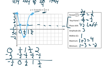 Graphing Cosine & Phase Shifts | Educreations
