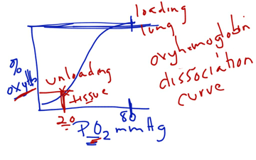 Hb Saturation & Oxyhemoglobin Curve | Educreations