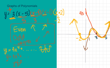 V3.2A.Graphing Polynomials From X-Intercept Form | Educreations