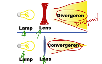 Uitleg Licht En Kleuren Divergeren En Convergeren | Educreations