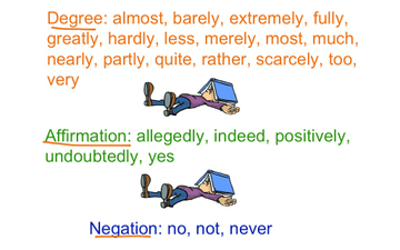 Adverbs Of Degree, Affirmation, Negation | Educreations