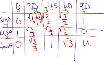 1st Quadrant Radians Chart | Educreations