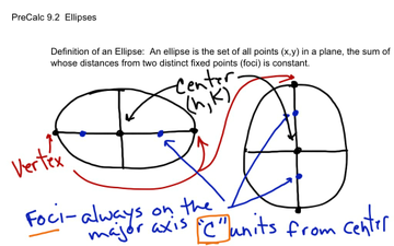 PreCalc 9.2 Ellipses | Educreations