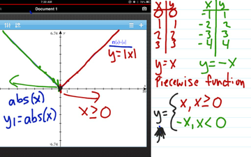Absolute Value Basic Function y = |x| | Educreations