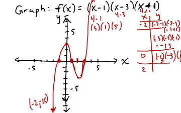Graphing Polynomial Functions | Educreations
