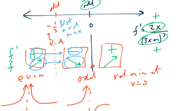 Sign Charts with Rational Functions | Educreations