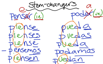 Present Subjunctive with OJALÁ | Educreations