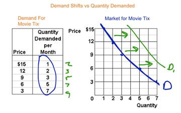 Quantity Demanded Vs Demand Shift | Educreations