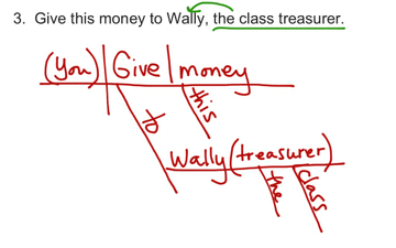 Diagramming Appositives | Educreations