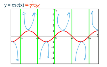 Graphs Of Tan, Cot, Sec & Csc | Educreations