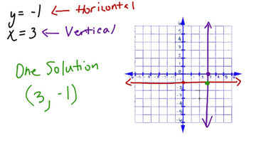 Systems Of Equations: Graphing Method | Educreations