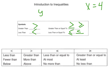 Introduction To Inequalities | Educreations