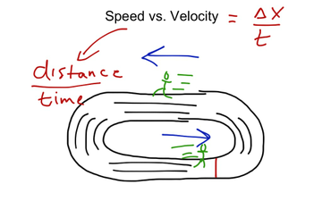 Scalar, Vector, Distance, Displacement, Speed, Velocity | Educreations