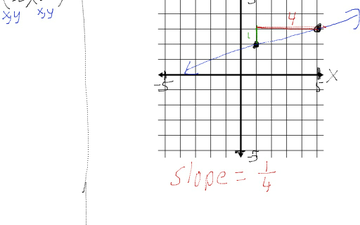 Review Graph And Integers | Educreations