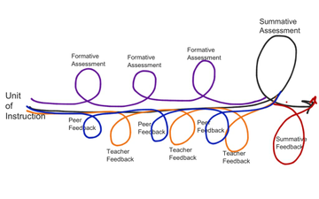 Lesson Design Loop | Educreations