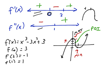 Curve Sketching Polynomials | Educreations
