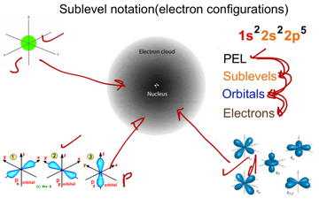 Electron Configurations( sublevel notation) | Educreations