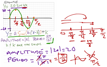 Trigonometry Graph: Sine | Educreations