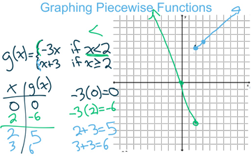Graphing Piecewise Functions | Educreations