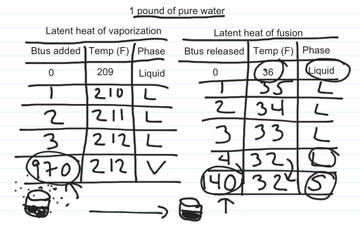 Latent Heat Of Vaporization And Fusion - Water | Educreations