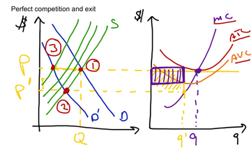 Perfect Competition And Exit | Educreations