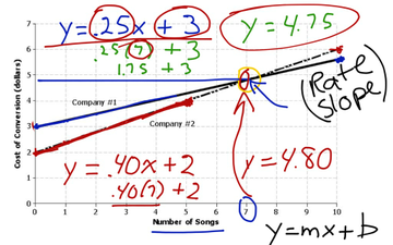 Building Linear Functions From A Word Problem | Educreations