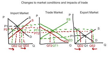 Trade dynamics | Educreations