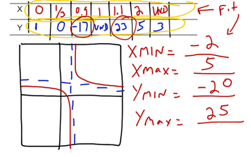 Steps For Graphing Rational Functions | Educreations